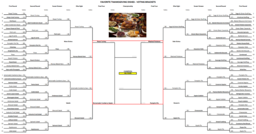 Favorite Thanksgiving Dish – RESULTS – Voting Brackets