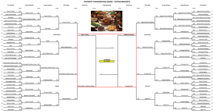 Favorite Thanksgiving Dish – RESULTS – Voting Brackets