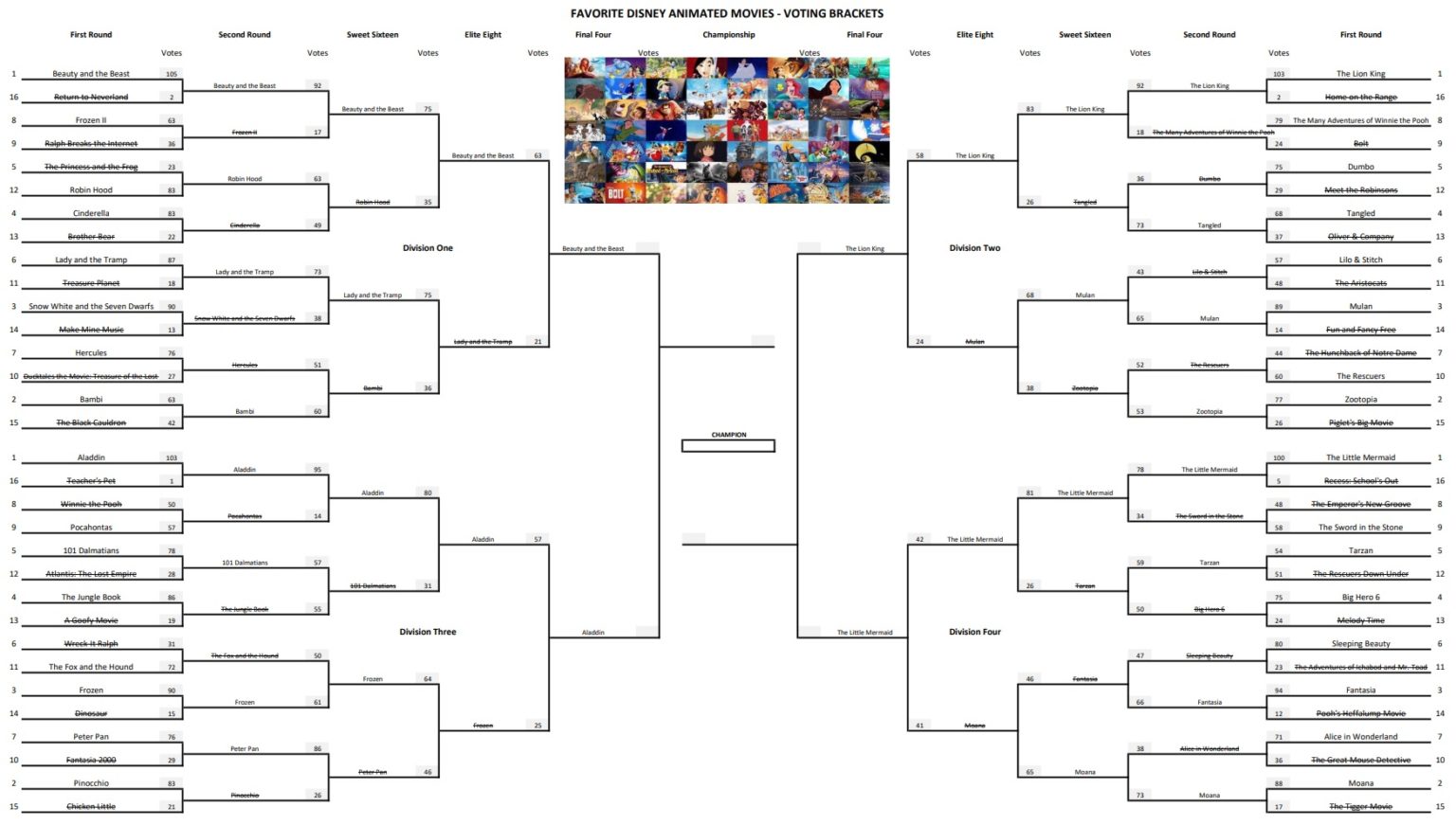 Favorite Disney Animated Movies – Semifinals – Voting Brackets