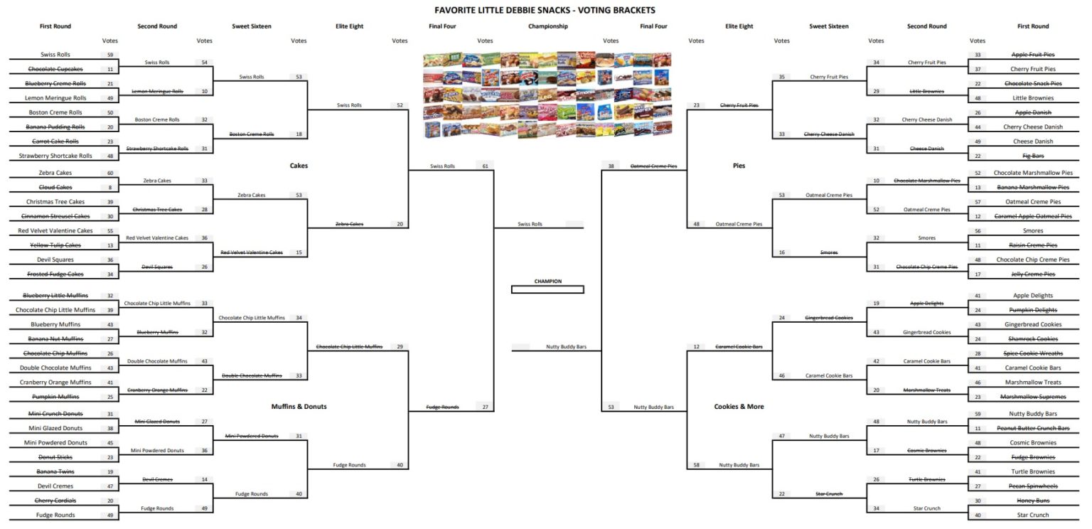 Favorite Little Debbie Snacks – Final Round – Voting Brackets