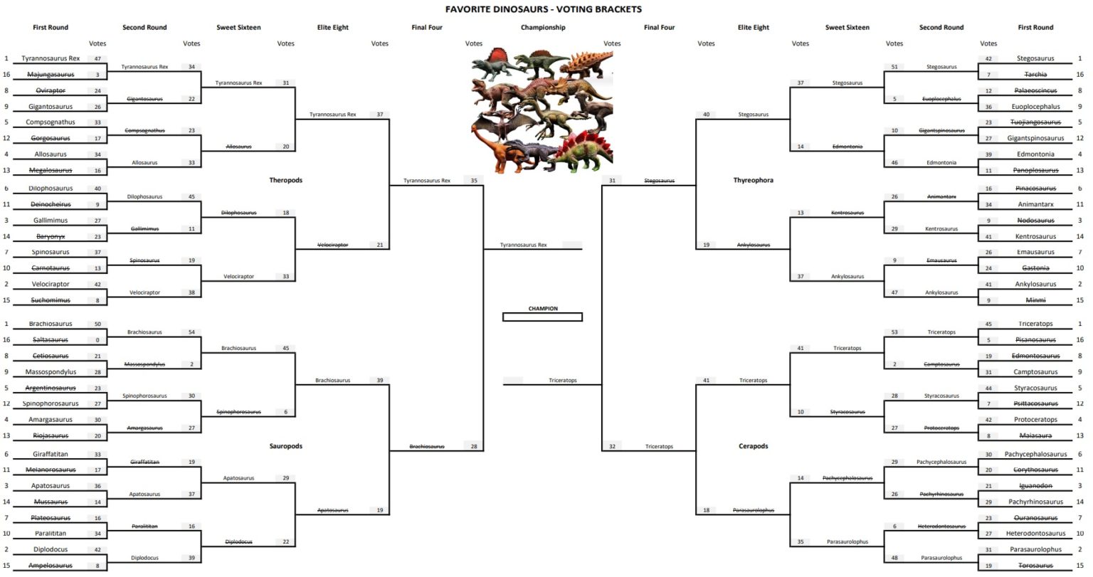 Favorite Dinosaurs – Final Round – Voting Brackets
