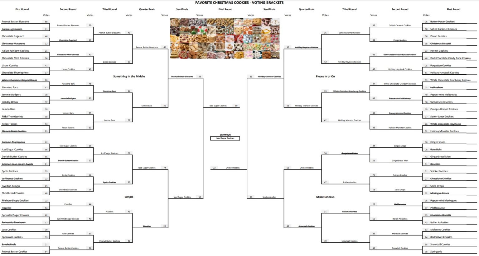 Favorite Christmas Cookies – FINAL RESULTS – Voting Brackets