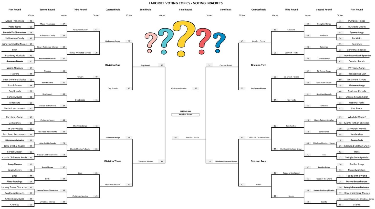 Favorite Voting Topics – FINAL RESULTS – Voting Brackets