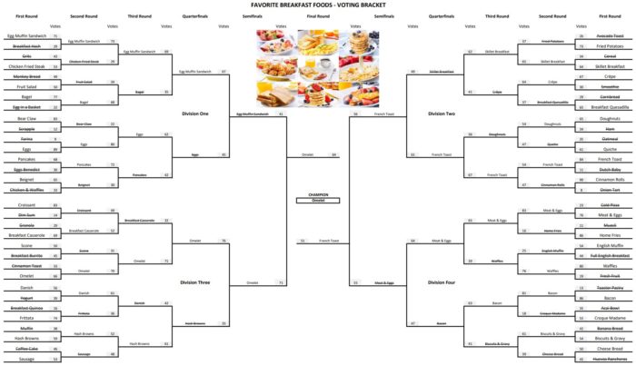 Favorite Breakfast Foods – FINAL RESULTS – Voting Brackets