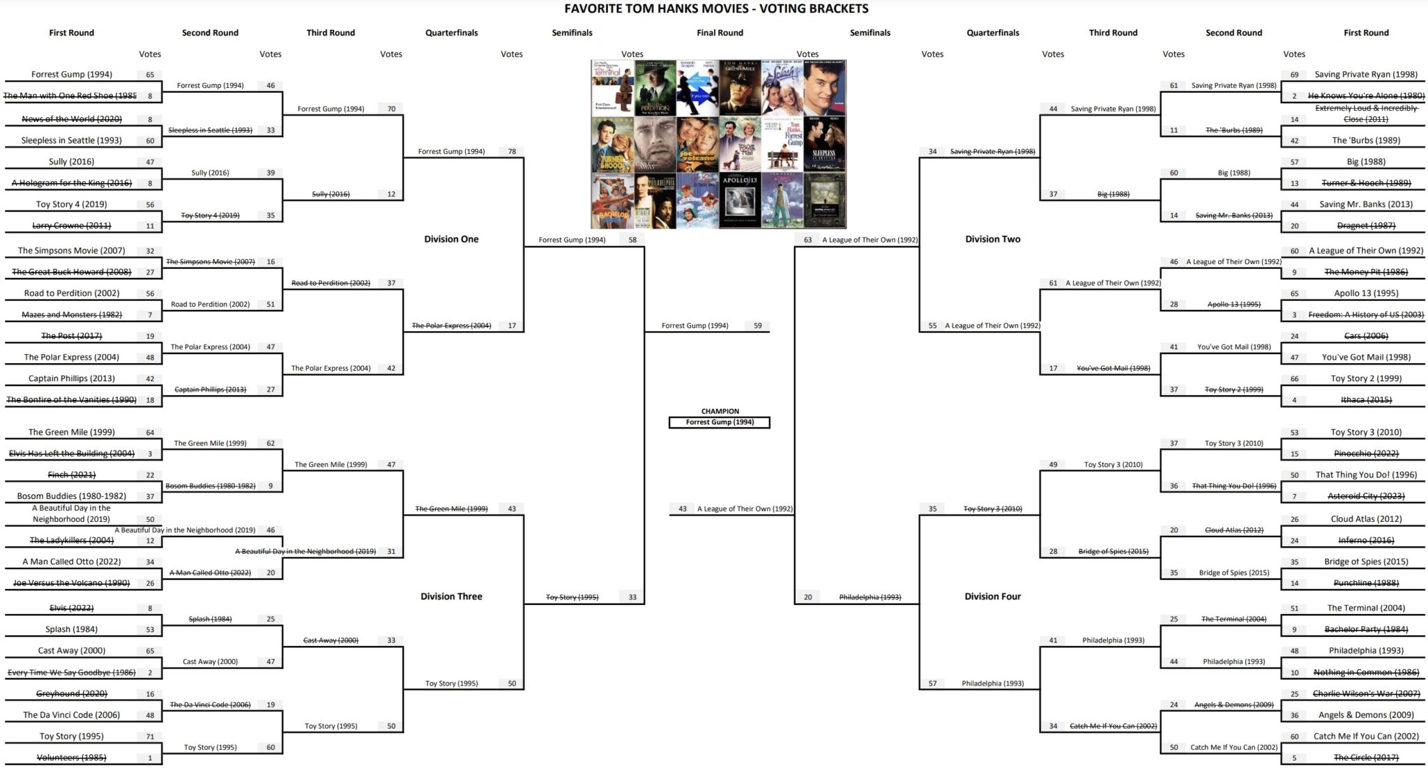 Favorite Tom Hanks Movies – FINAL RESULTS – Voting Brackets