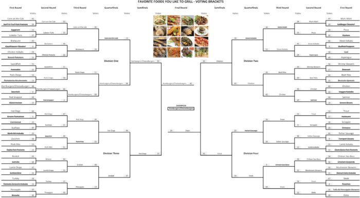 Favorite Foods to Grill – FINAL RESULTS – Voting Brackets