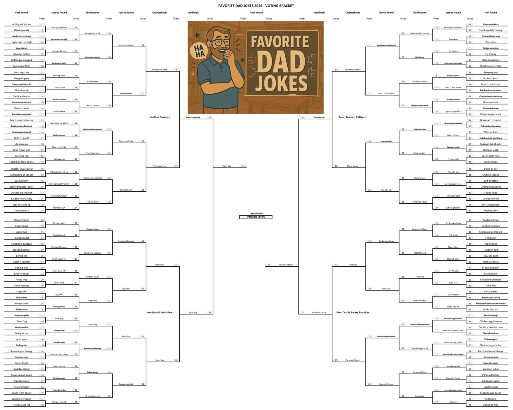 Favorite Dad Jokes 2026 – FINAL RESULTS – Voting Brackets